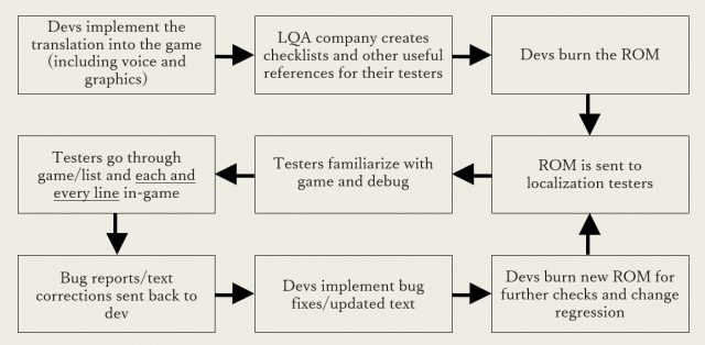How to Get the Most from LQA – What It Is and Best Practices – IGDA