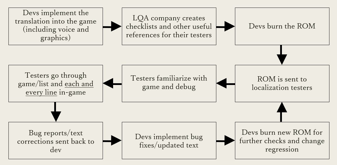 How to Get the Most from LQA – What It Is and Best Practices – IGDA